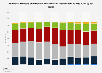Age of MPs in UK Parliament 2019| Statista