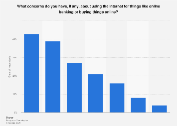 Denmark: concerns about using the internet 2019 | Statista