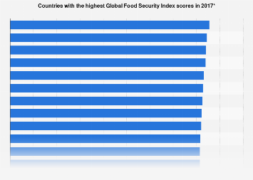 Countries with the highest Global Food Security Index scores 2017| Statista