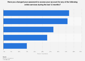 Sweden: changing of password in the last year, by online service 2019 ...