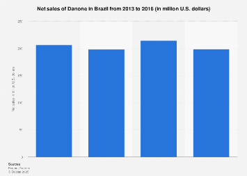 Danone's net sales in Brazil 2016| Statista
