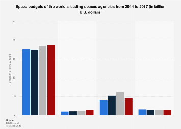 Leading space program budgets worldwide from 2014 to 2017| Statista