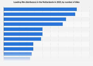 Netherlands: top movie distributors by no. of releases 2023| Statista