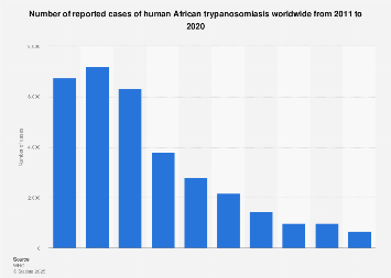 Human African trypanosomiasis cases reported worldwide 2011-2020| Statista