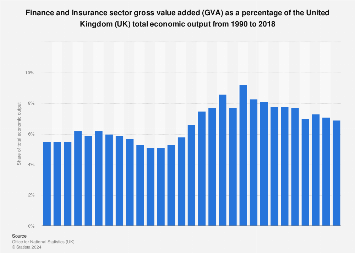 Financial services sector economic output 2018 Kingdom| Statista