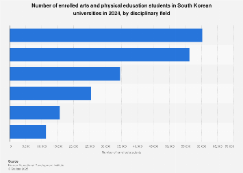 South Korea: enrolled arts and physical education students by field ...