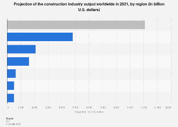 Projected construction market output worldwide by region| Statista