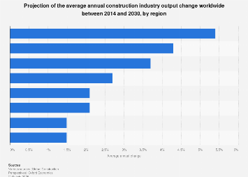 Average annual change of construction output worldwide by region| Statista