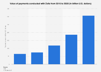 Zelle annual payment volume 2020| Statista