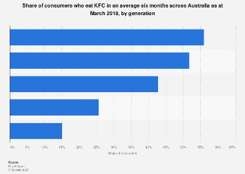 Australia - share of consumers who eat KFC by generation 2018| Statista