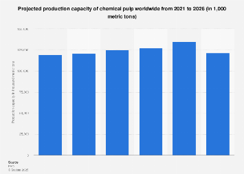 Global chemical pulp projected production capacity 2026| Statista