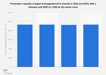Canada: paper & paperboard projected capacity 2024| Statista