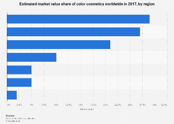 Color cosmetics: estimated market share by region worldwide 2017 | Statista