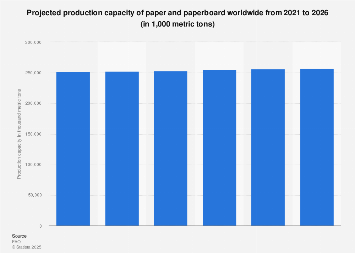 Global paper & paperboard projected capacity 2026| Statista