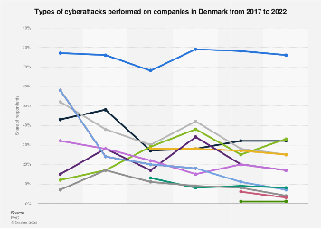 Denmark: cyberattacks types performed on companies 2021 | Statista