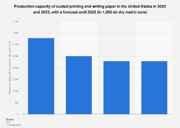 U.S. coated paper production capacity 2024| Statista