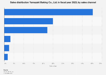 Yamazaki Baking: sales distribution by sales channel 2023| Statista