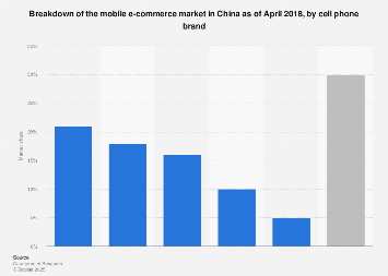 China: mobile shopping market breakdown by brand 2018| Statista
