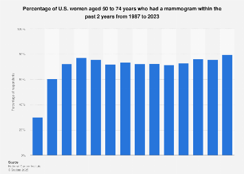 Mammograms among aged 50 to 74 women U.S. 1987-2023| Statista