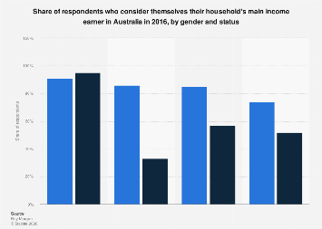 Australia - main income earner in household by gender and status 2016 ...