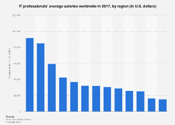 Global IT professionals average salaries by region 2017| Statista
