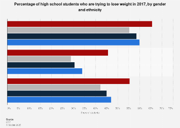 United States - high school students who are trying to lose weight in ...