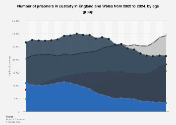 England and Wales prison population by age 2024| Statista