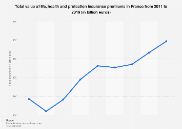 Life insurance premiums in France | Statista