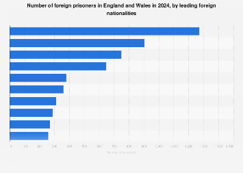 England and Wales foreign prison population 2024| Statista