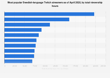 Sweden most viewed Twitch streamers 2025| Statista