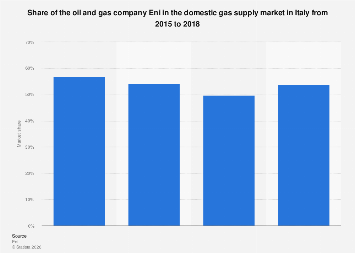 Italy: gas supply market share of Eni 2015-2018| Statista
