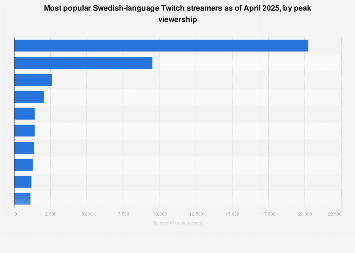 Sweden most popular Twitch streamers by peak viewership 2025| Statista