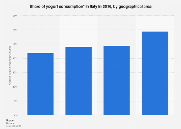 Yogurt consumption distribution by geographical area in Italy 2016 ...
