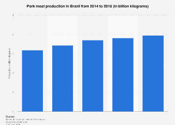Pork meat production in Brazil 2018| Statista