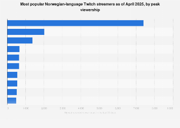 Norway: top Twitch streamers peak viewership 2025| Statista