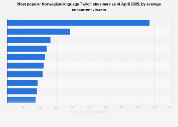 Norway top Twitch streamers by concurrent viewers 2024 | Statista