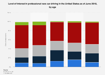Professional race car driving interest levels in the U.S. by age 2018 ...
