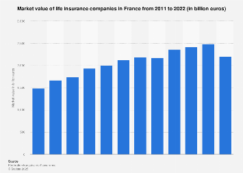 Market cap of French life insurance companies | Statista