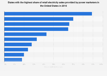 U.S. states with the highest share of retail electricity sales from ...
