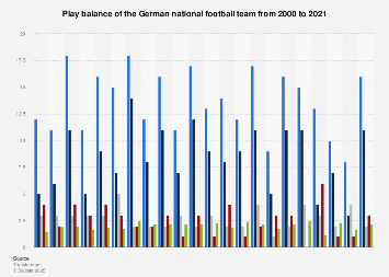 German national football team play balance 2000-2021 | Statista