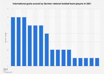 German national football team: international goals scored 2021 | Statista