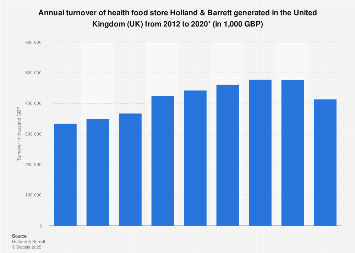 Holland & Barrett: annual turnover 2012-2020| Statista