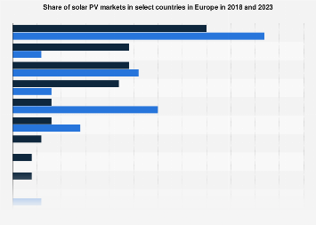 Solar PV market share in Europe 2018-2023| Statista