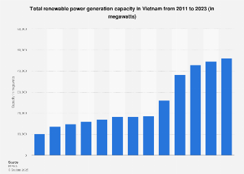 Vietnam: renewable power generation capacity 2023| Statista