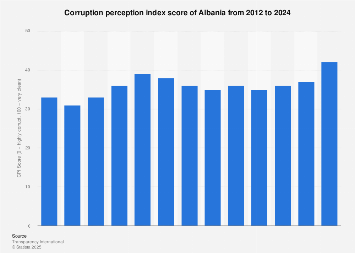 Corruption perception index Albania 2024| Statista