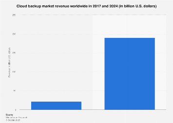 Global cloud backup market size 2017 and 2024| Statista