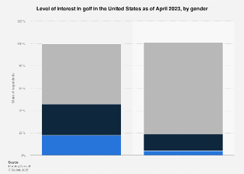 Golf interest levels in the U.S. by gender 2023| Statista