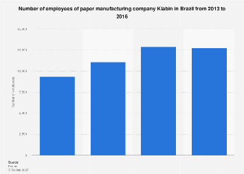 Number of employees of paper manufacturer Klabin in Brazil in 2016 ...