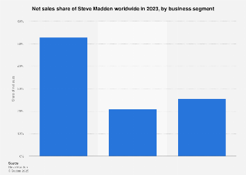 Net sales share of Steve Madden by business segment worldwide 2023 ...
