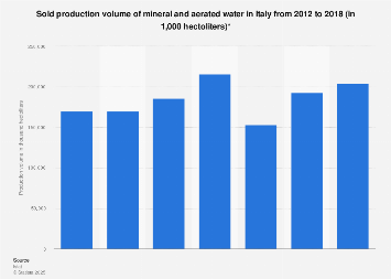 Italy: Production volume of mineral water 2012-2018| Statista